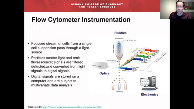 Flow Cytometer