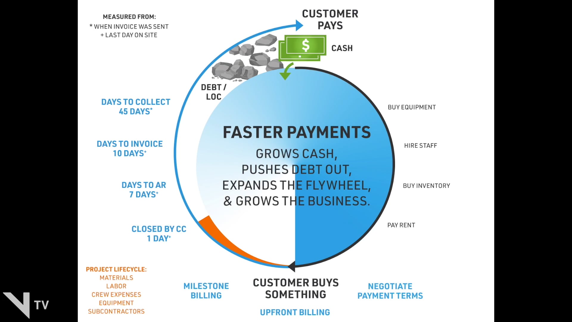 Cash Flywheel on Vimeo