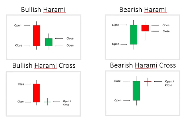 Bullish Harami Cross