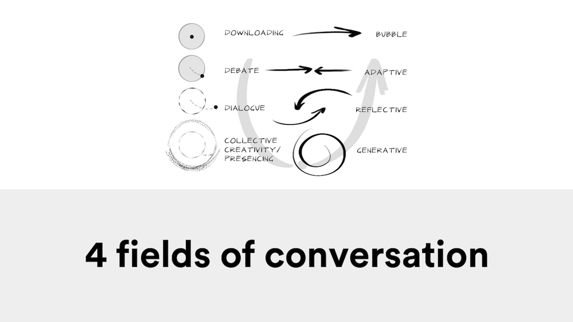 Four Fields Conversation on Vimeo
