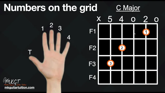F2 Chord Guitar Finger Position