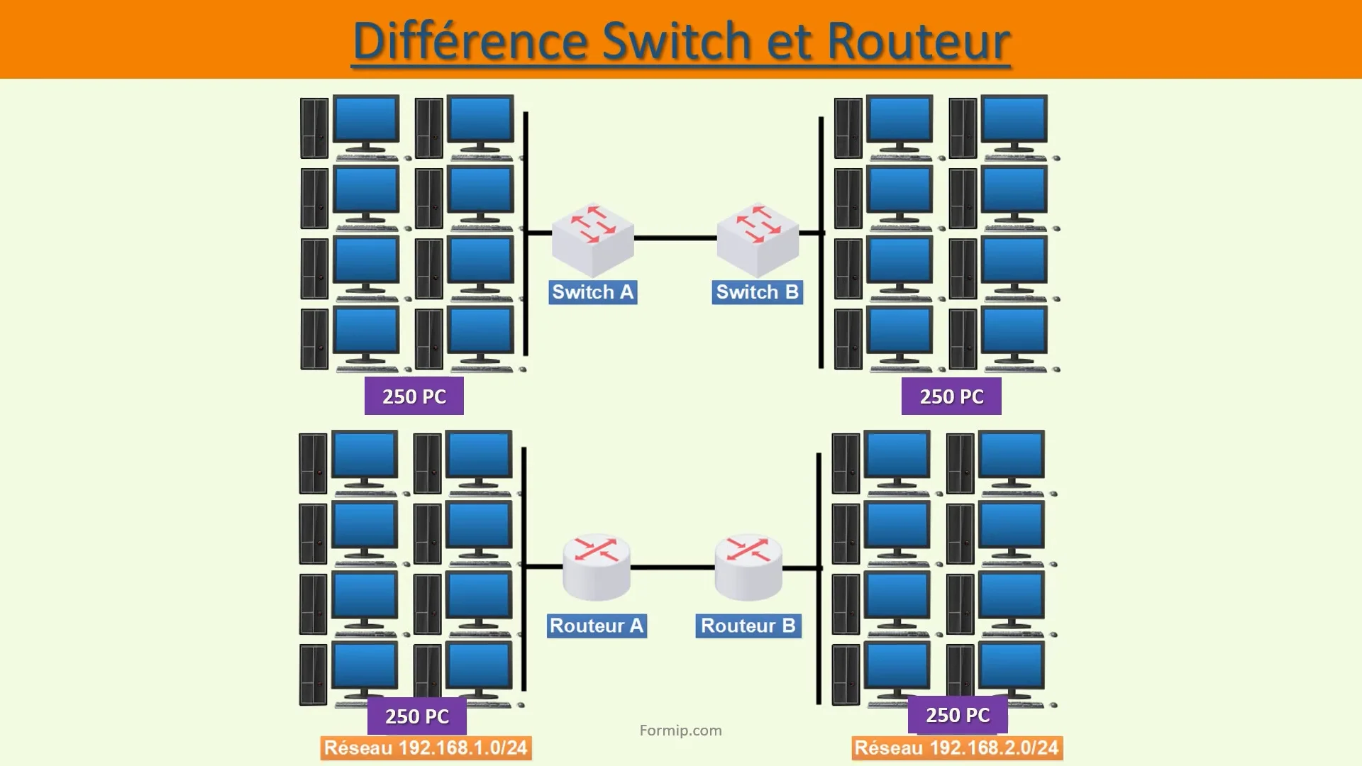 26. Différence Switch et Routeur on Vimeo