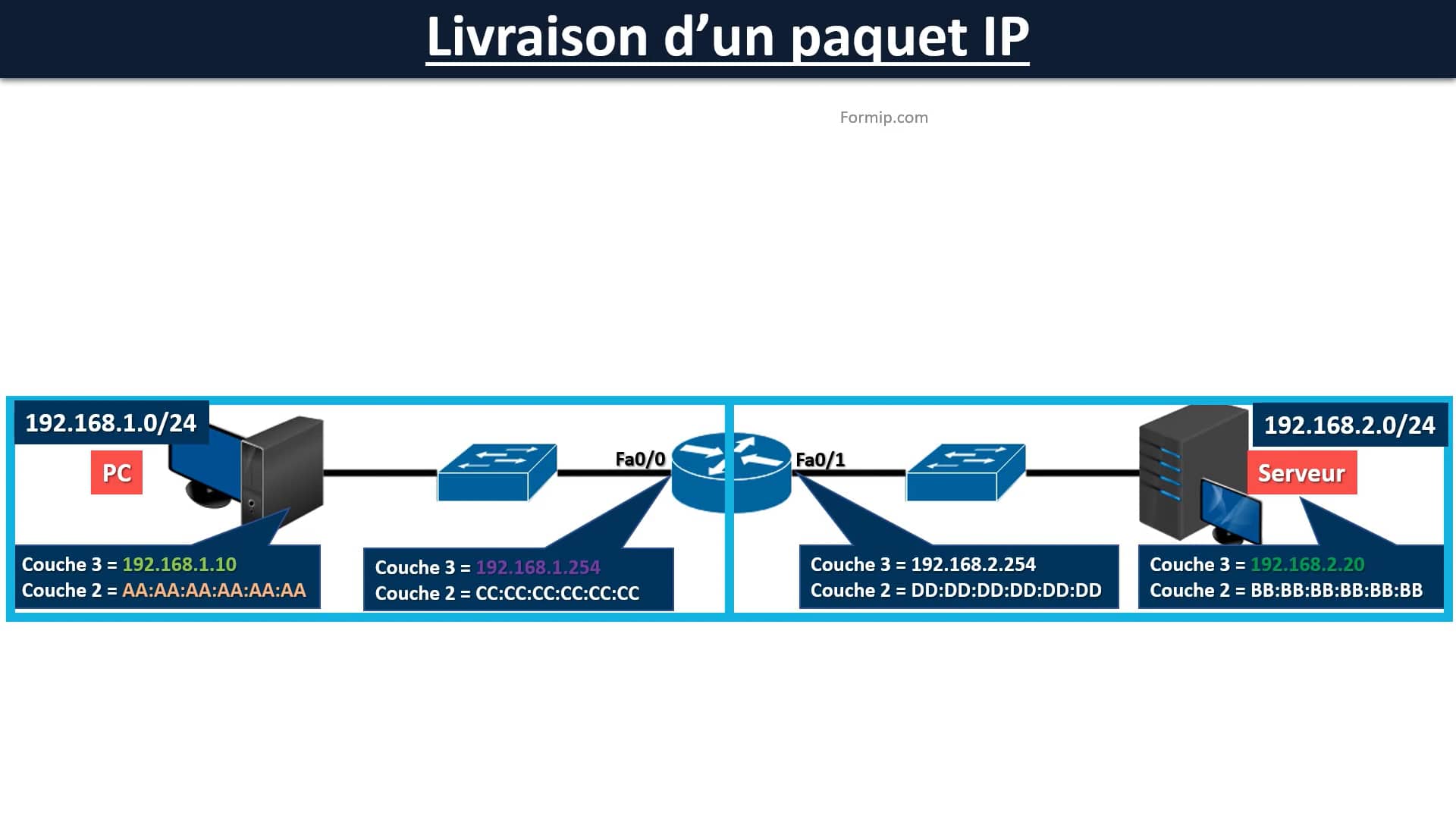 33. Livraison d’un paquet IP on Vimeo