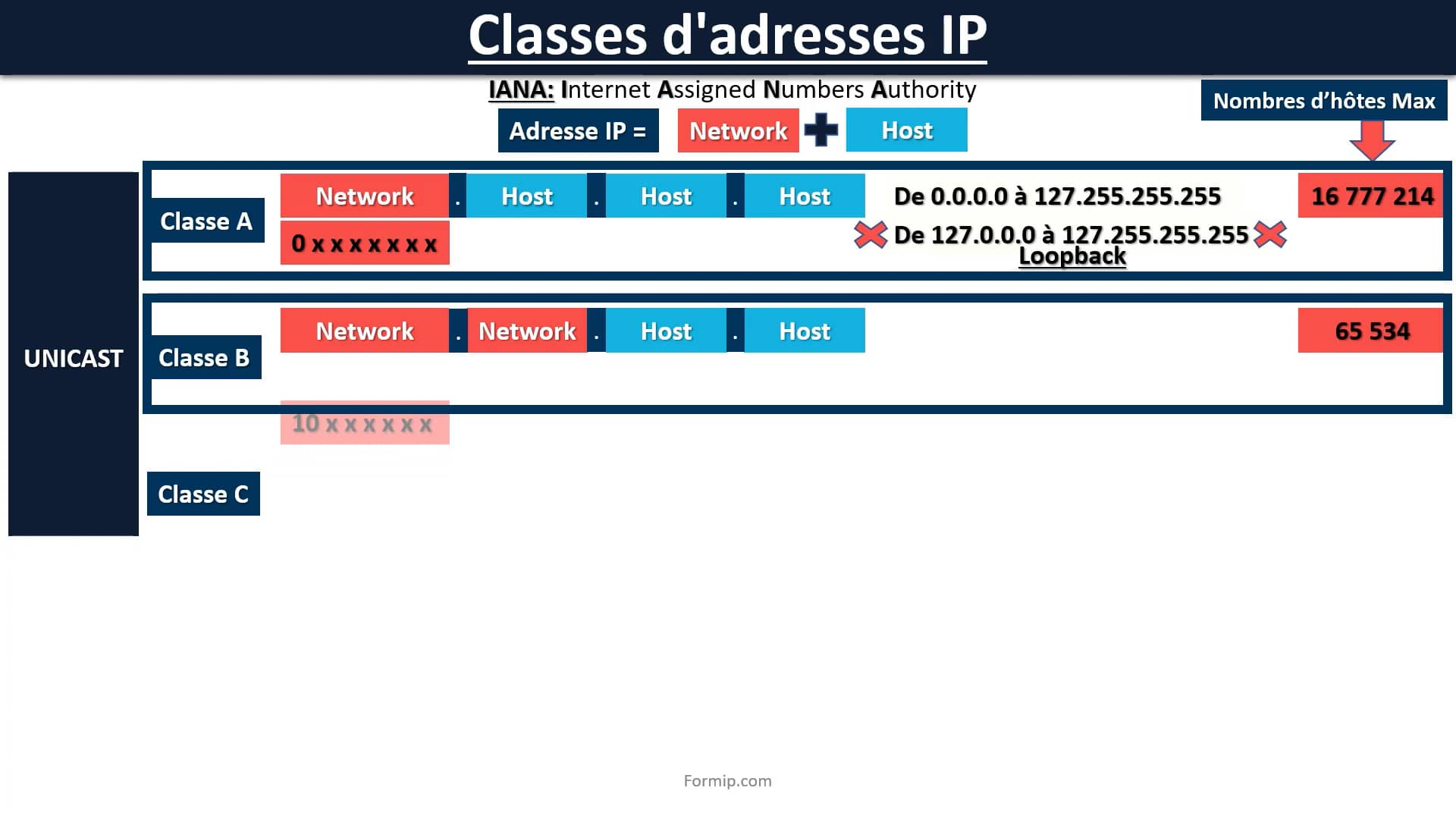 63.Classes d'adresses IP on Vimeo
