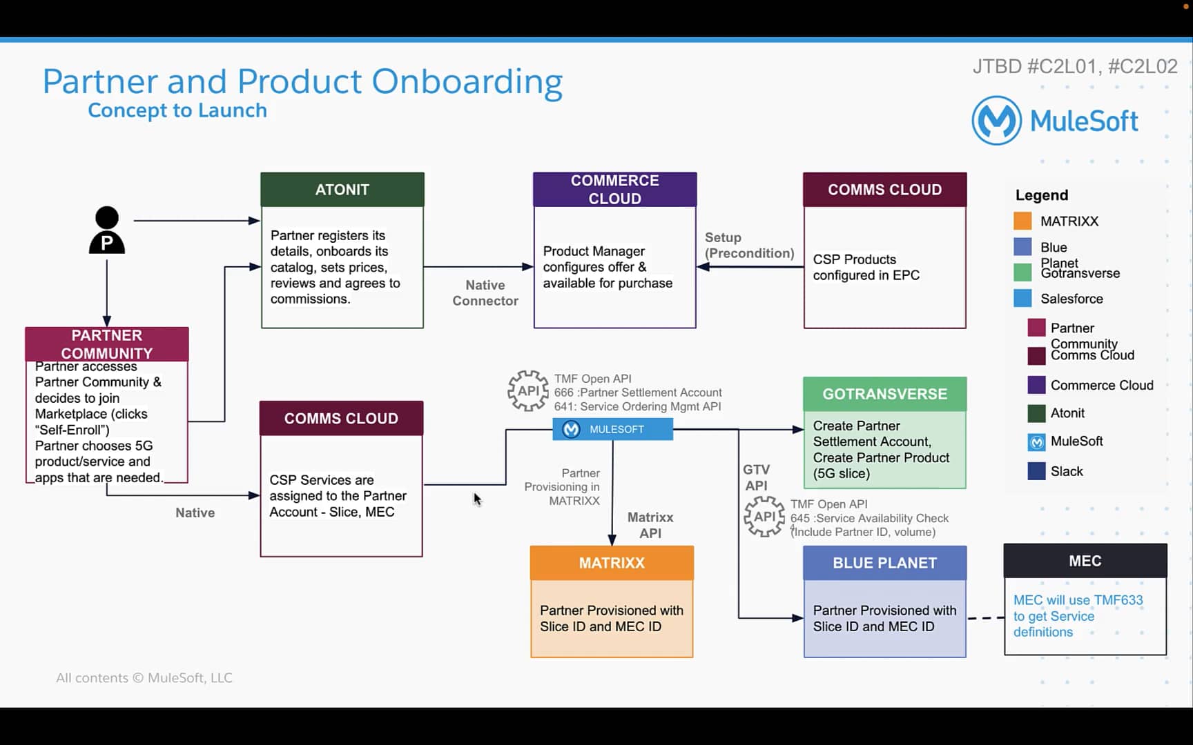 TMForum Catalyst: Edge Integration Architecture on Vimeo