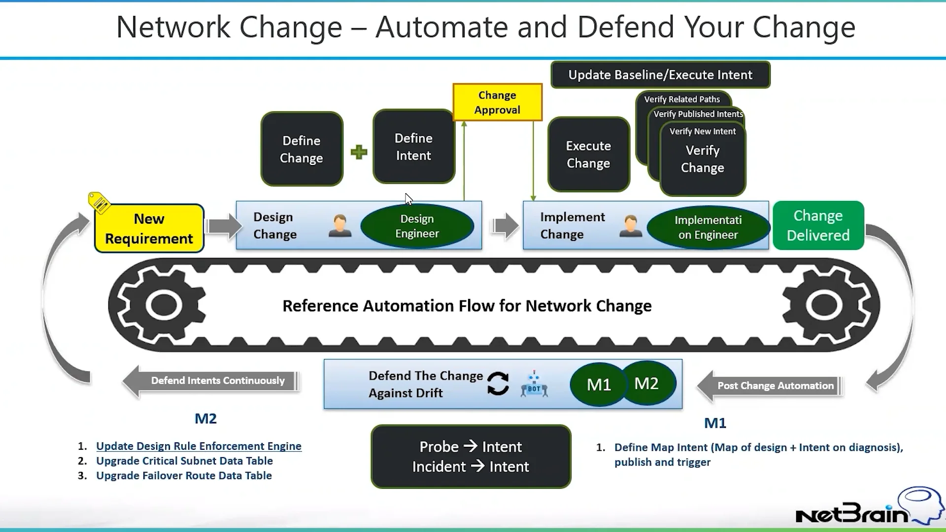 NetBrain Fall 22 PoC: Experience the Next Generation of Change Management Automation on Vimeo