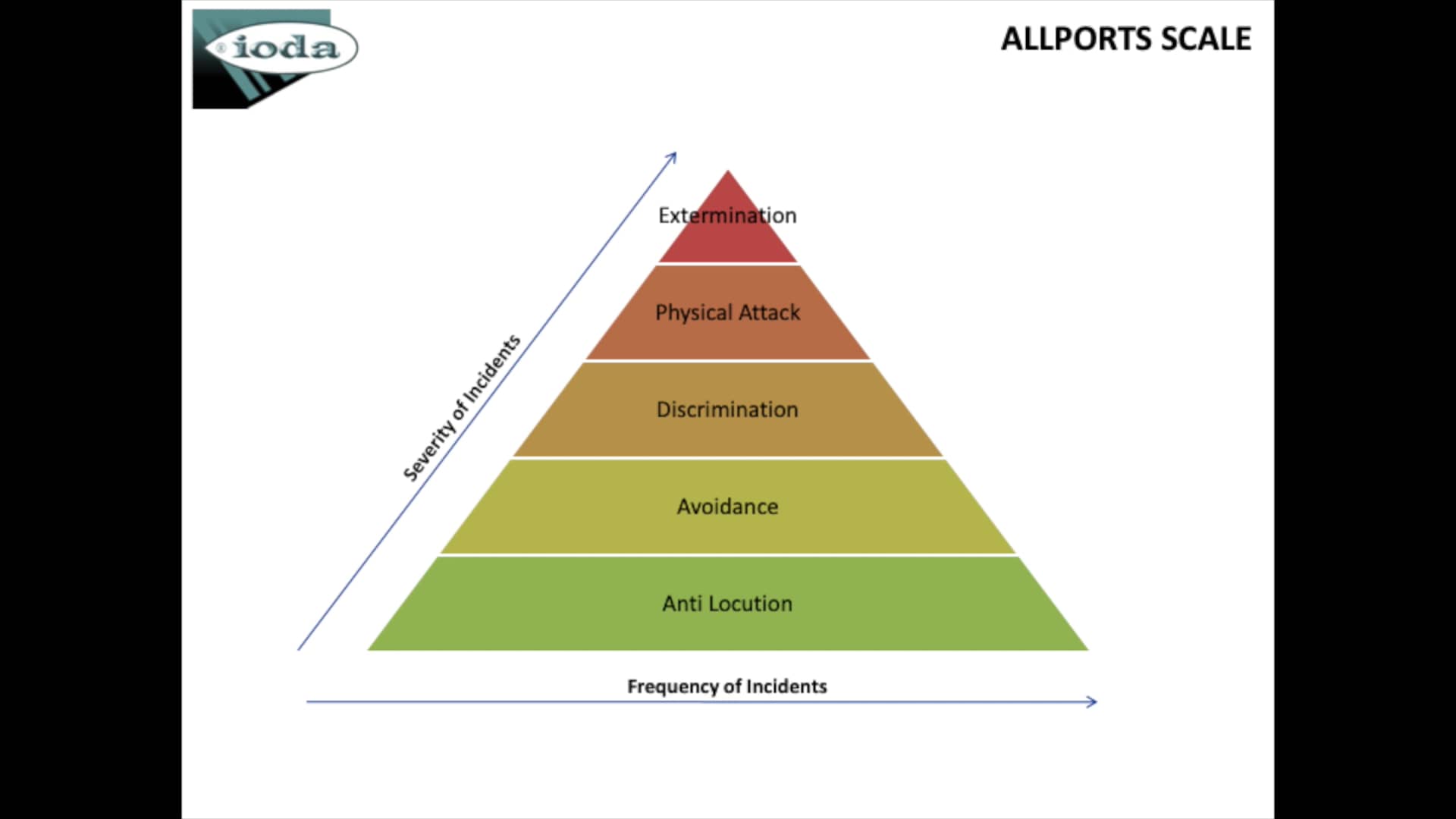 29 - PREJUDICE AND ALLPORTS SCALE on Vimeo