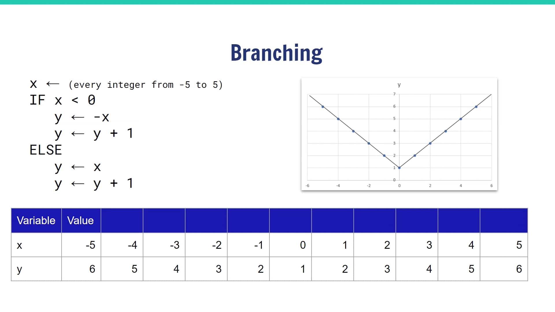 5. Pseudocode - Conditional Branching on Vimeo