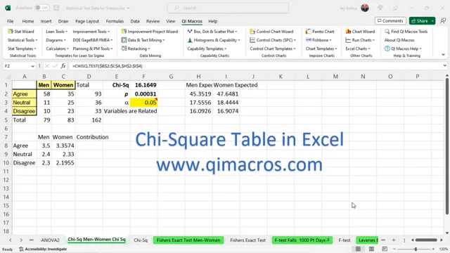 Chi Square Excel Template