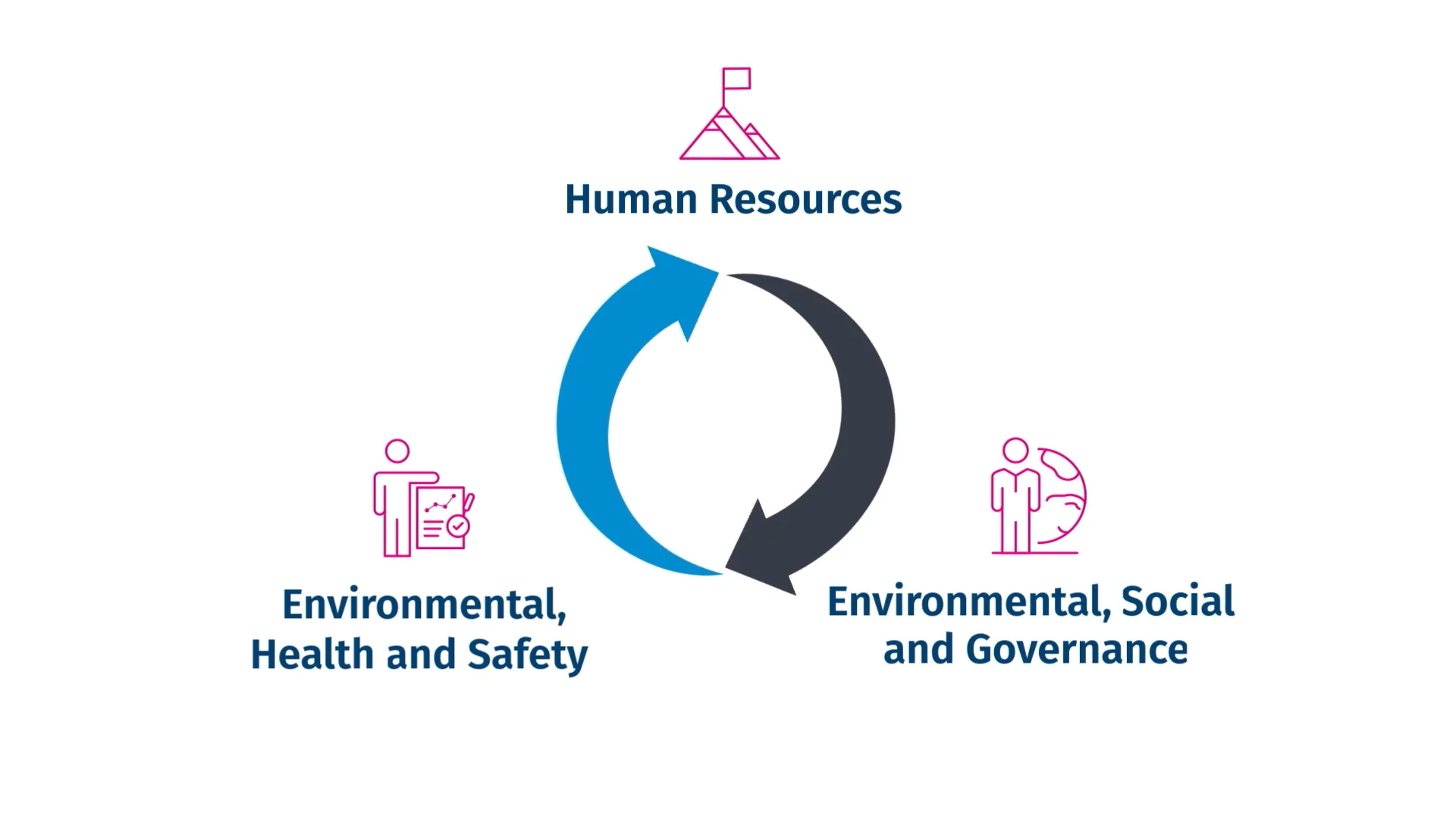 HSI Overview - EHS, ESG, SDS, Training and more