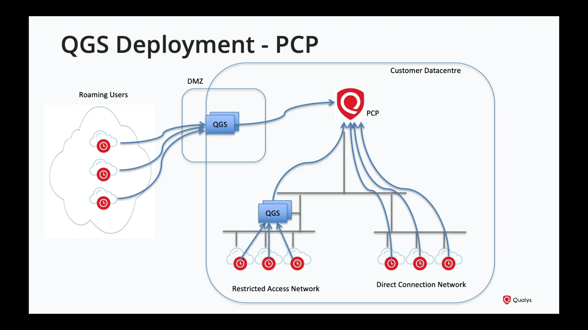 QGS - Deployment Overview