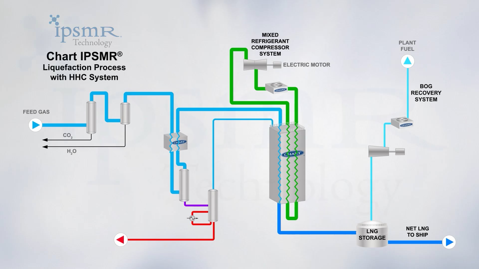 IPSMR Liquefaction Process on Vimeo