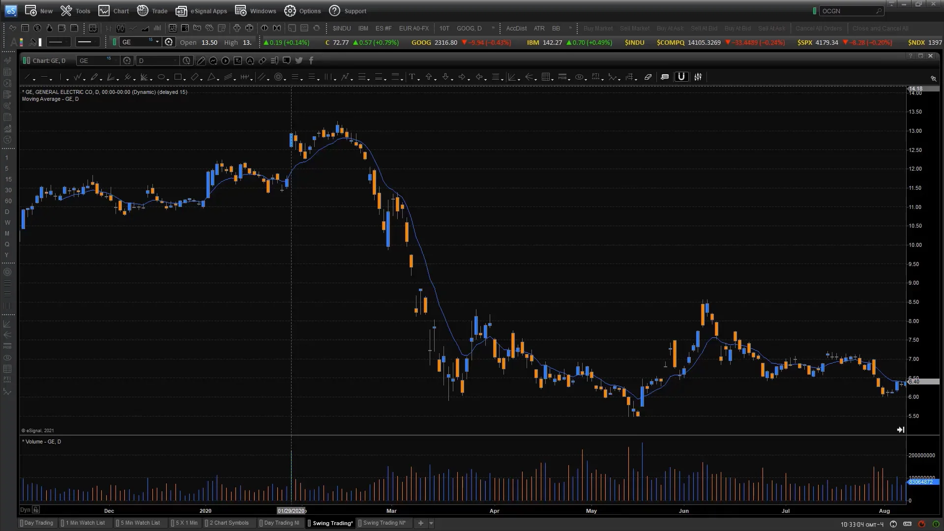 Ride the 9 EMA Bearish