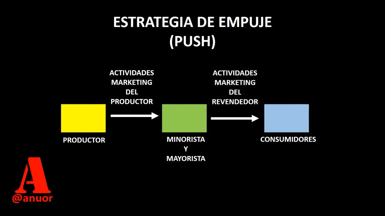 Estrategias de Atracción (PULL) y Empuje (Push) en Ventas y Marketing.