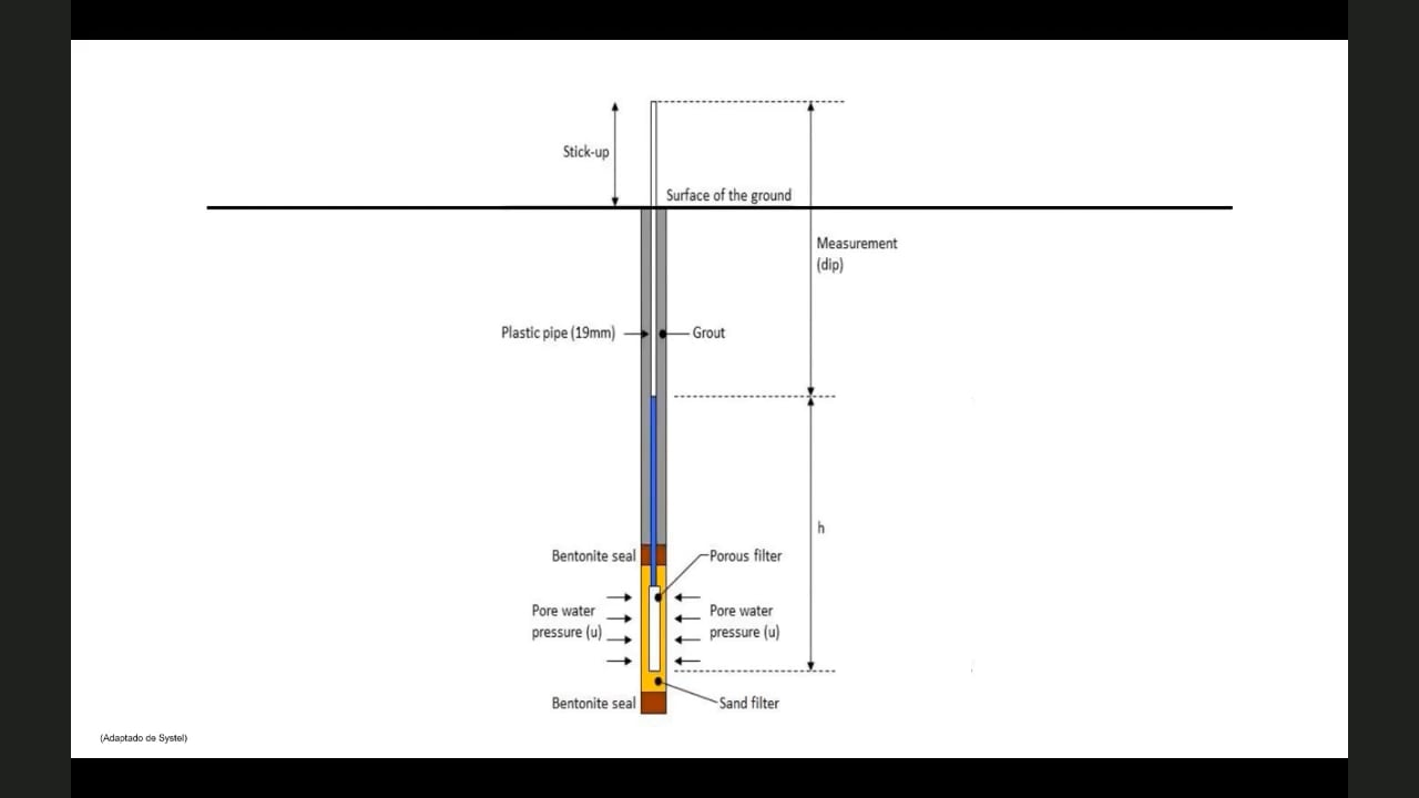 ¿Cuál es la importancia de sellar un piezómetro a la hora de medir la ...