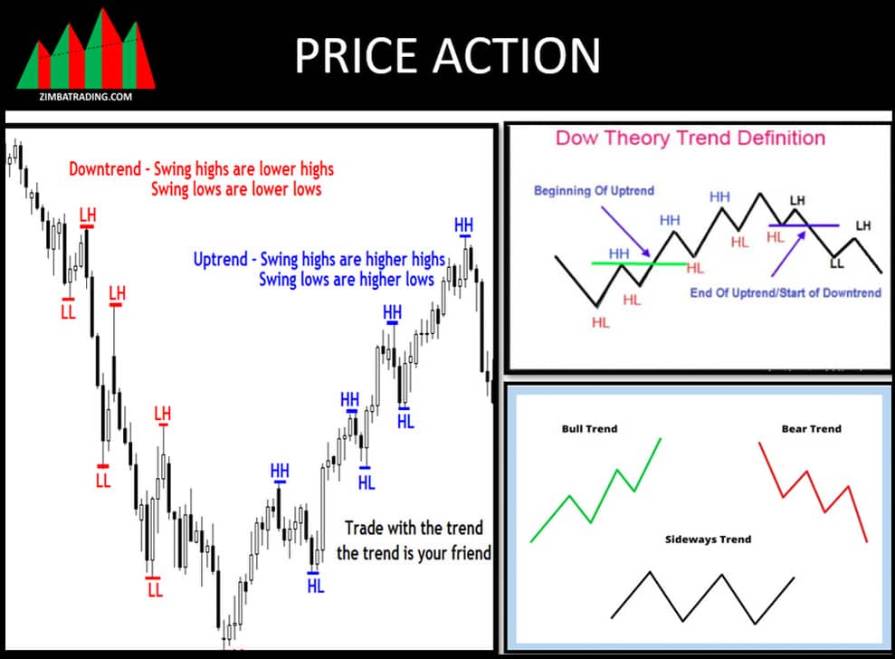 Market Structure HH-Hl-LL-LH with CHoCH and BOS on Vimeo
