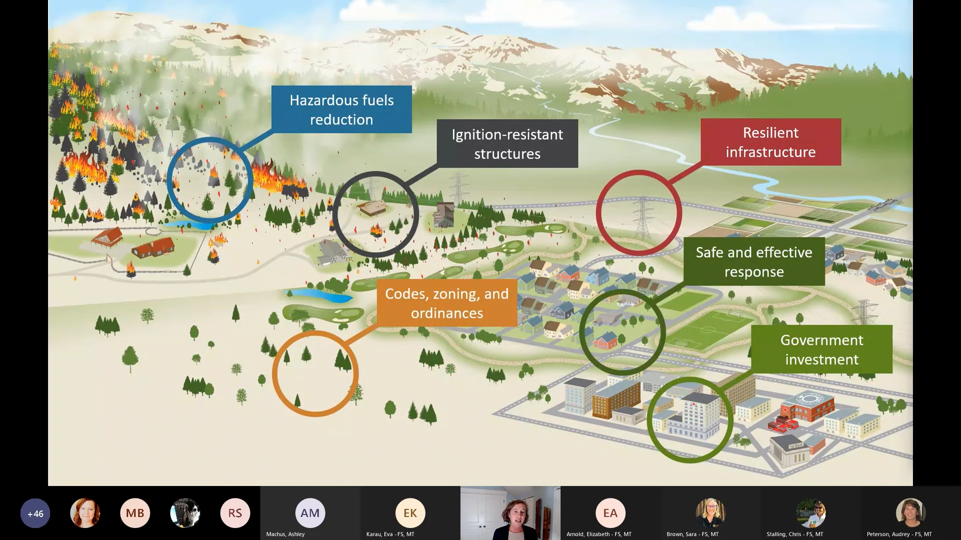 The Wildfire Crisis Strategy: Community-focused programs, datasets, and ...