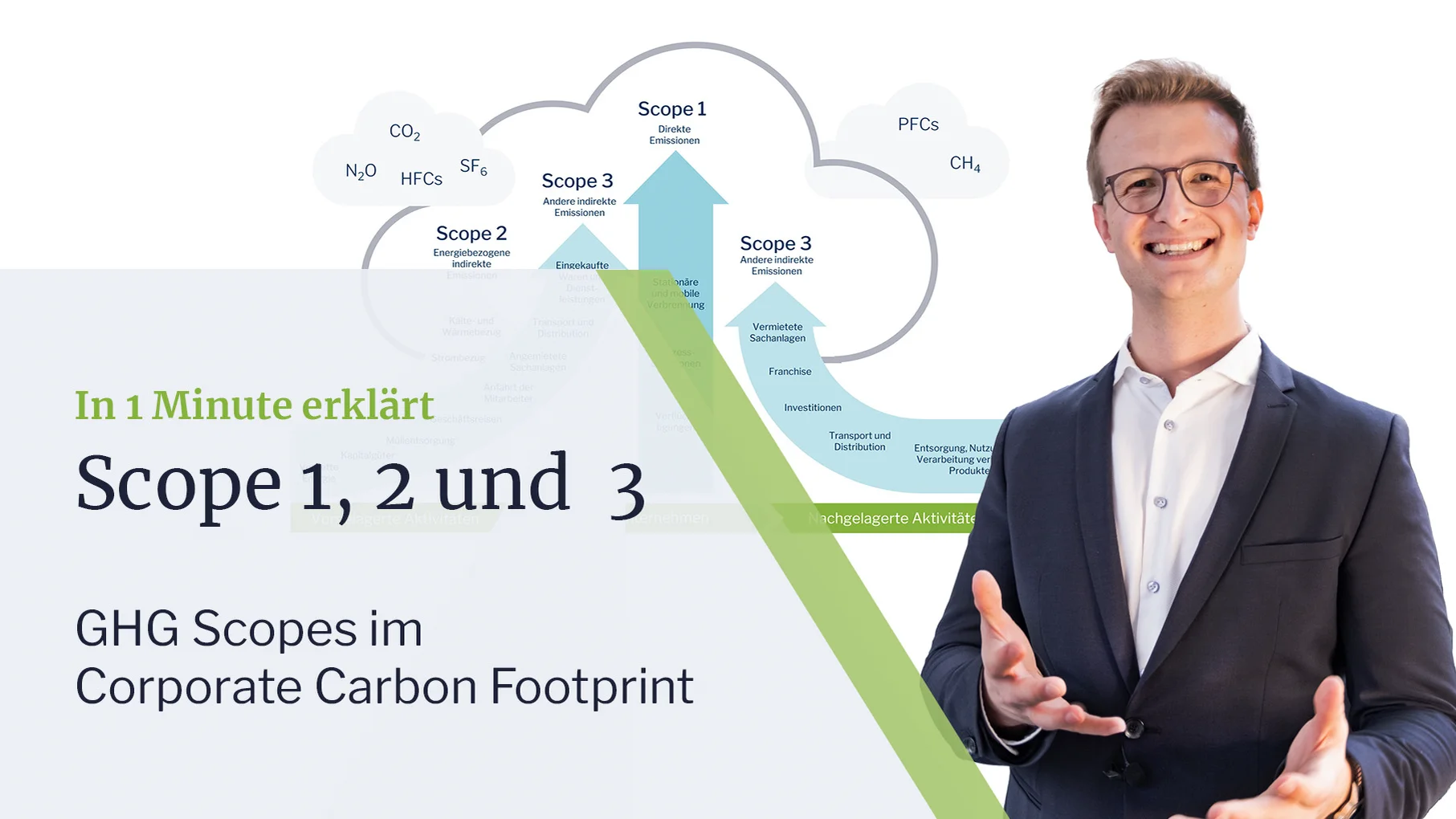 Erklärung: Was sind Scope 1 2 und 3 Emissionen? on Vimeo