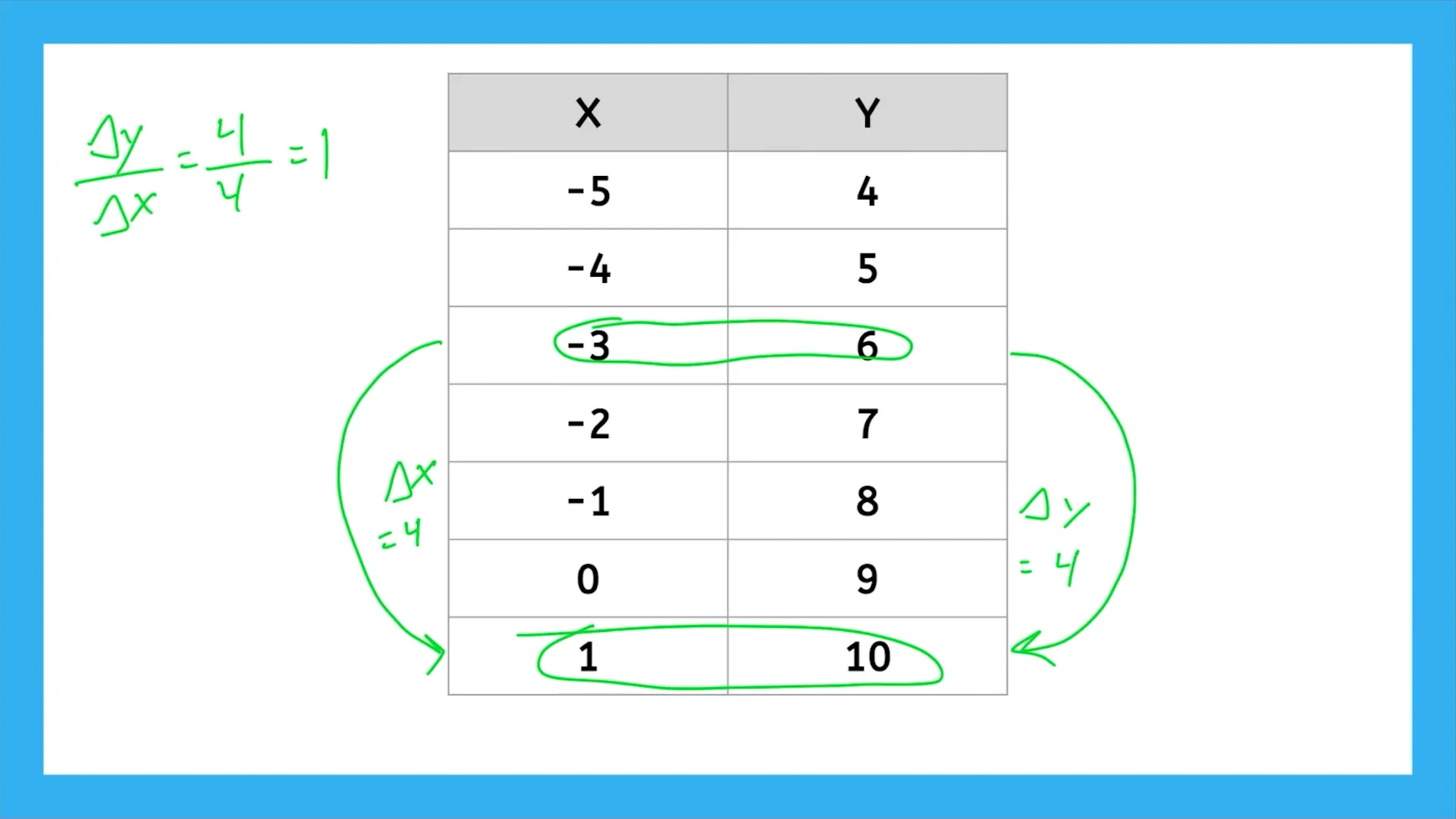 Slope From Table Help Video