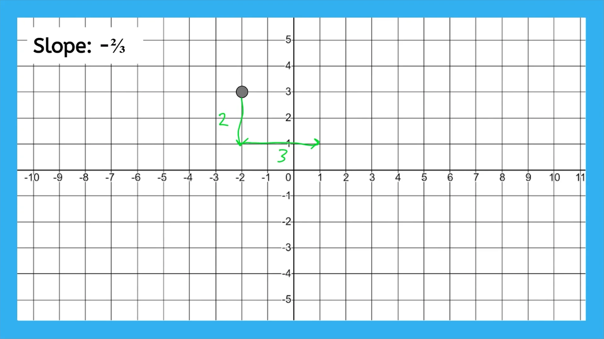 Graphing Lines From Slope Help Video