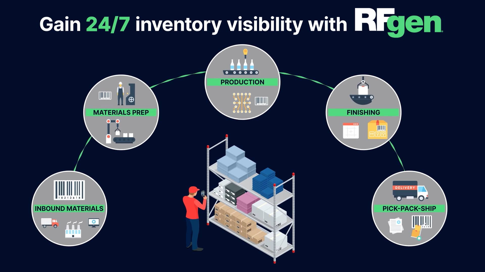 RFgen Software - Manufacturing on Vimeo