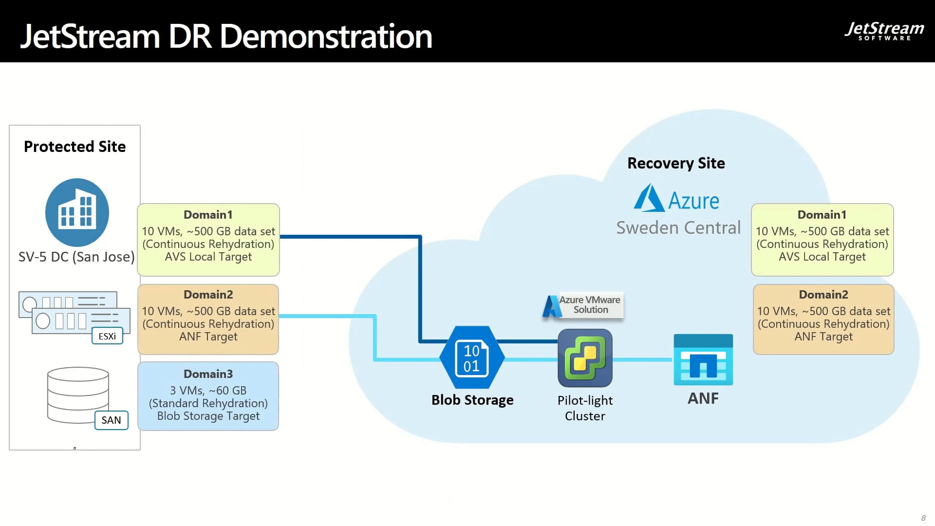 JetStream DR in Action! Live Demonstration of JetStream DR on Microsoft Azure VMware Solution on ...