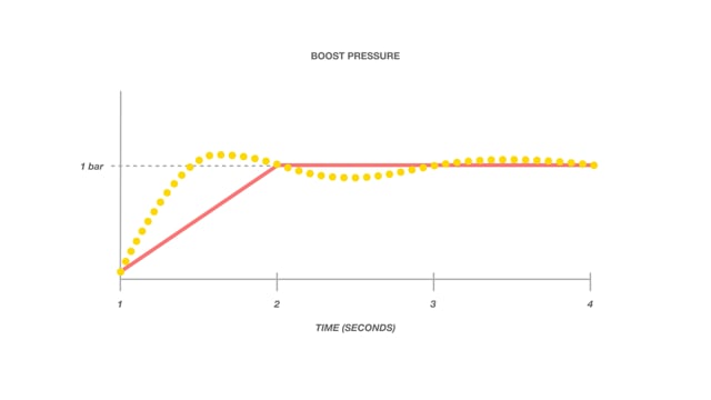 WinOLS Mastery: Map Identification & Editing: PIDs and Logging Rates