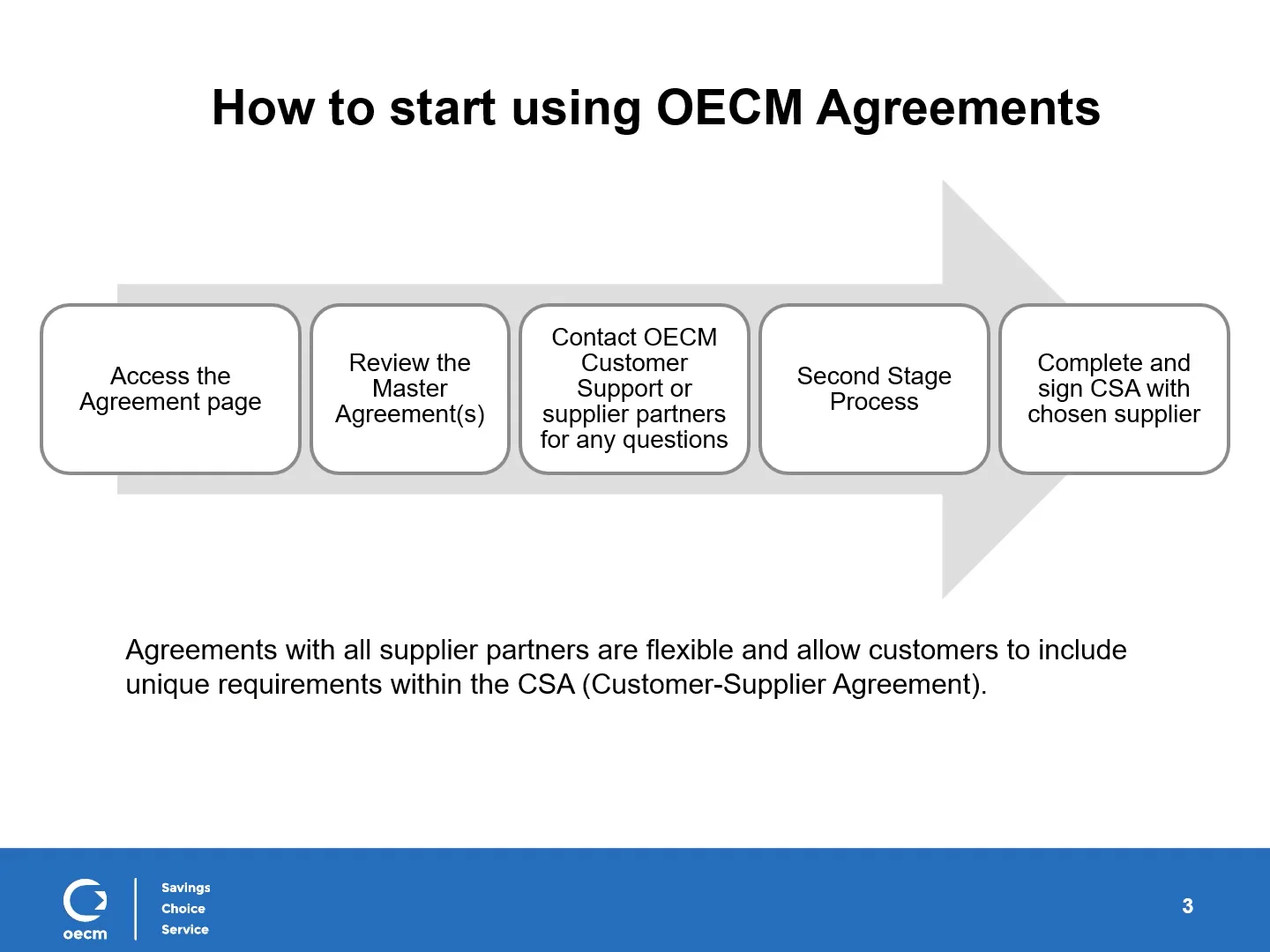 How to Get Started with RFSQ Agreements on Vimeo