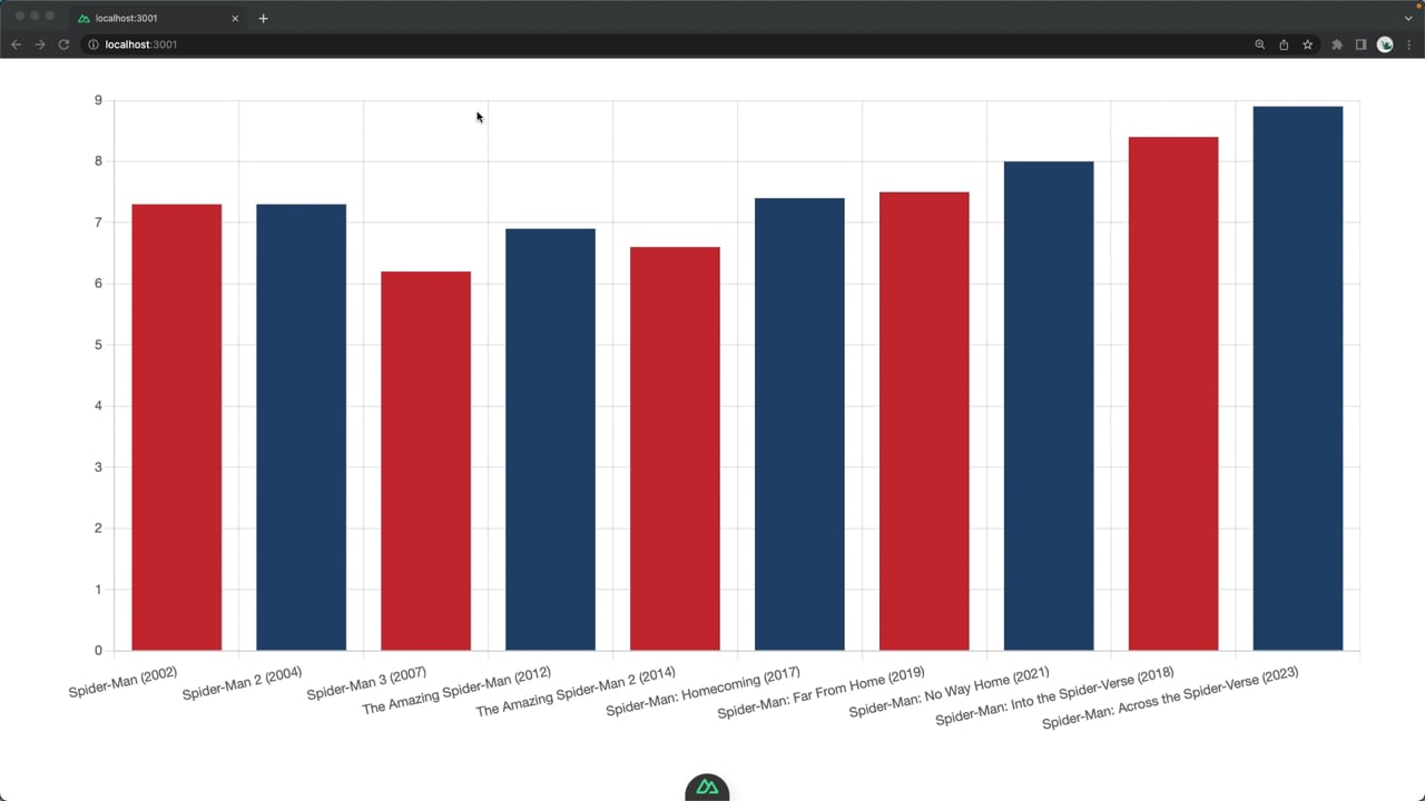 Your First Vue.js Chart - A Vue.js Lesson From our Vue.js Course:... Your First Vue.js Chart - A Vue.js Lesson From our Vue.js Course:...