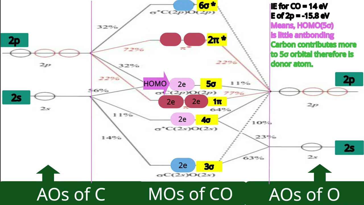 Carbon Monoxide Molecular Orbital Diagram