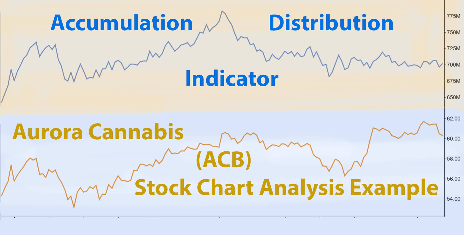 Aurora Cannabis (ACB) Stock Chart Analysis With The Accumulation ...