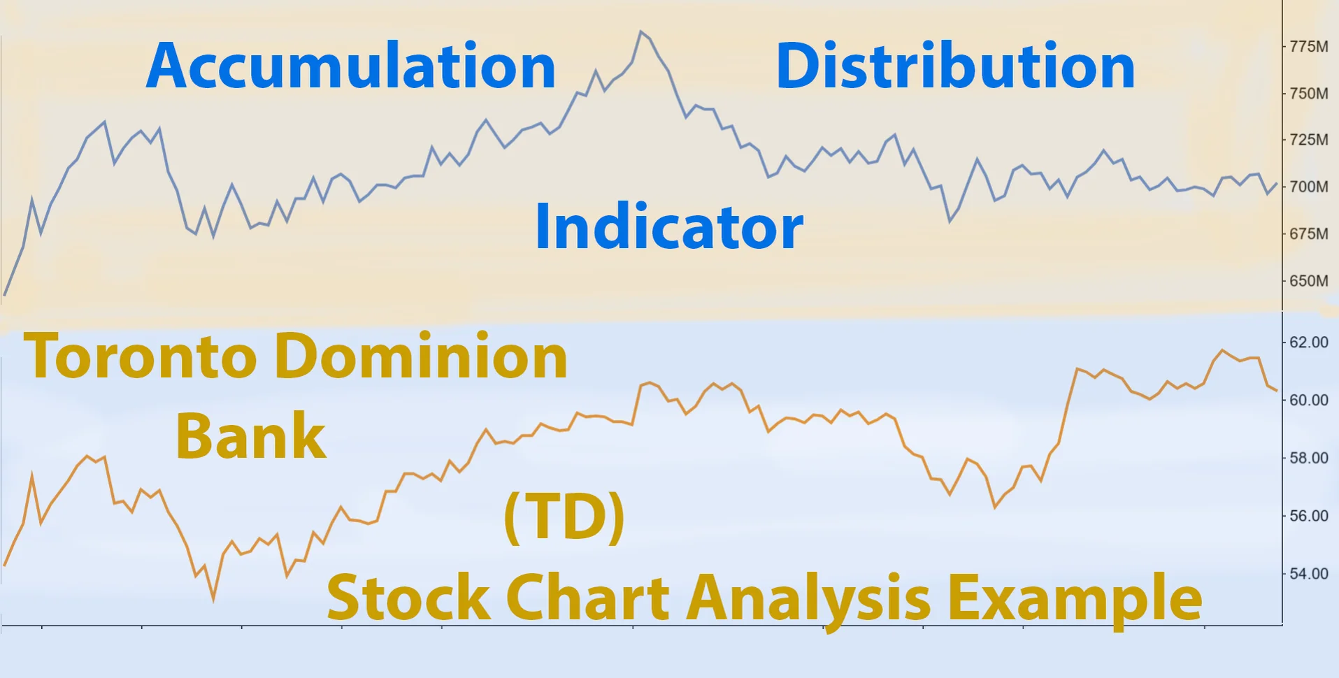 Toronto Dominion Bank (TD) Stock Chart Analysis With The Accumulation ...
