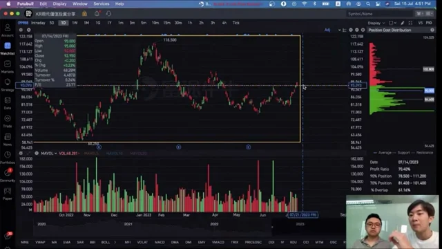 Alibaba Technical Analysis 2023 15th July on Vimeo