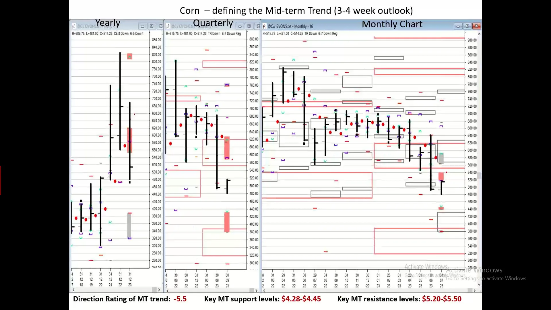 Grains - weekend analysis