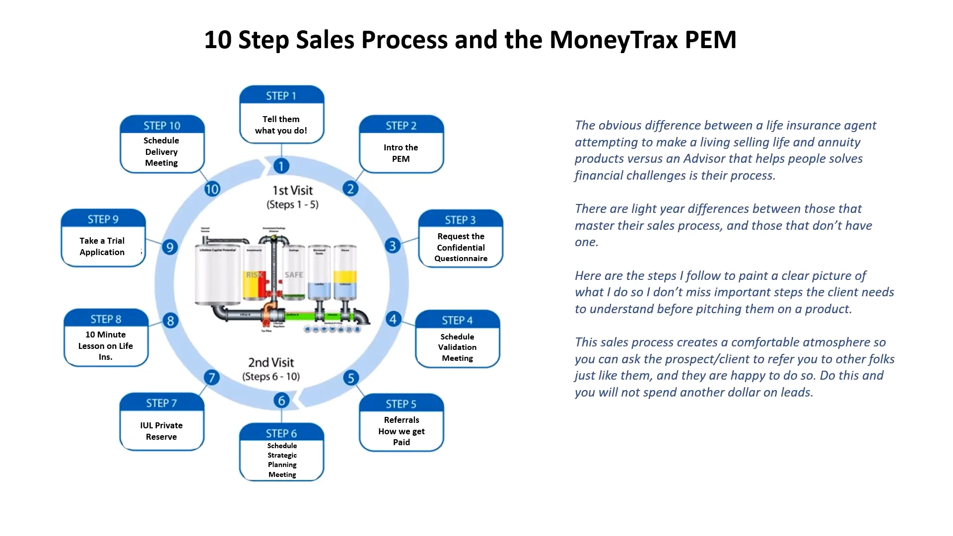 10 Step Sales Process on Vimeo