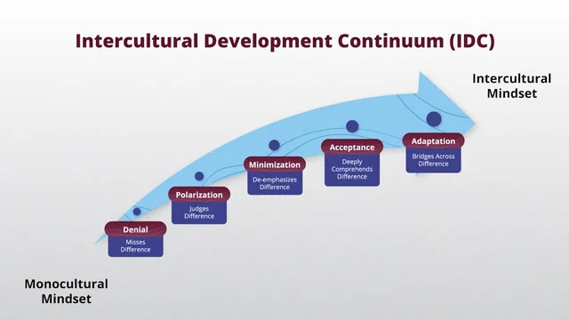 The Intercultural Development Continuum