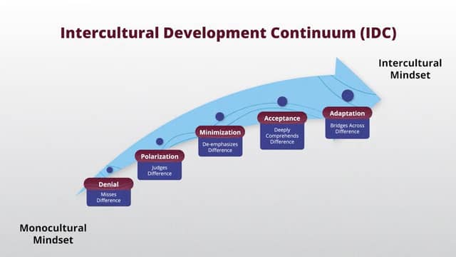 The Intercultural Development Continuum on Vimeo