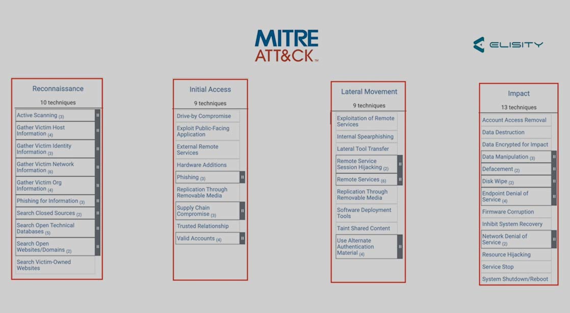 MITRE Matrix & Elisity with Elisity: A Guide to Identity-based ...