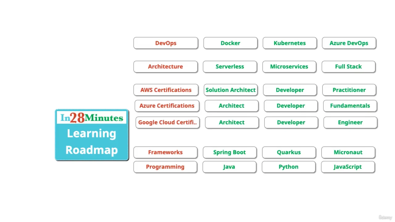 005 Step 05 - Scenarios - Instance Groups on Vimeo