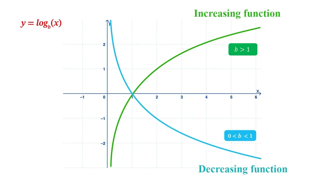 Graph of Logarithmic Function on Vimeo