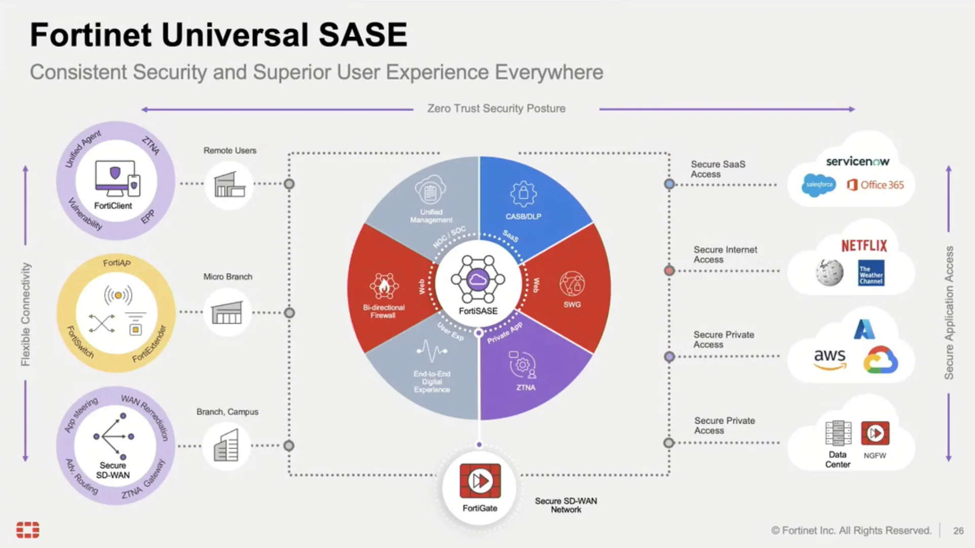Flexible Connectivity Options to Secure Remote Users, Micro Branches and Campuses with Fortinet ...