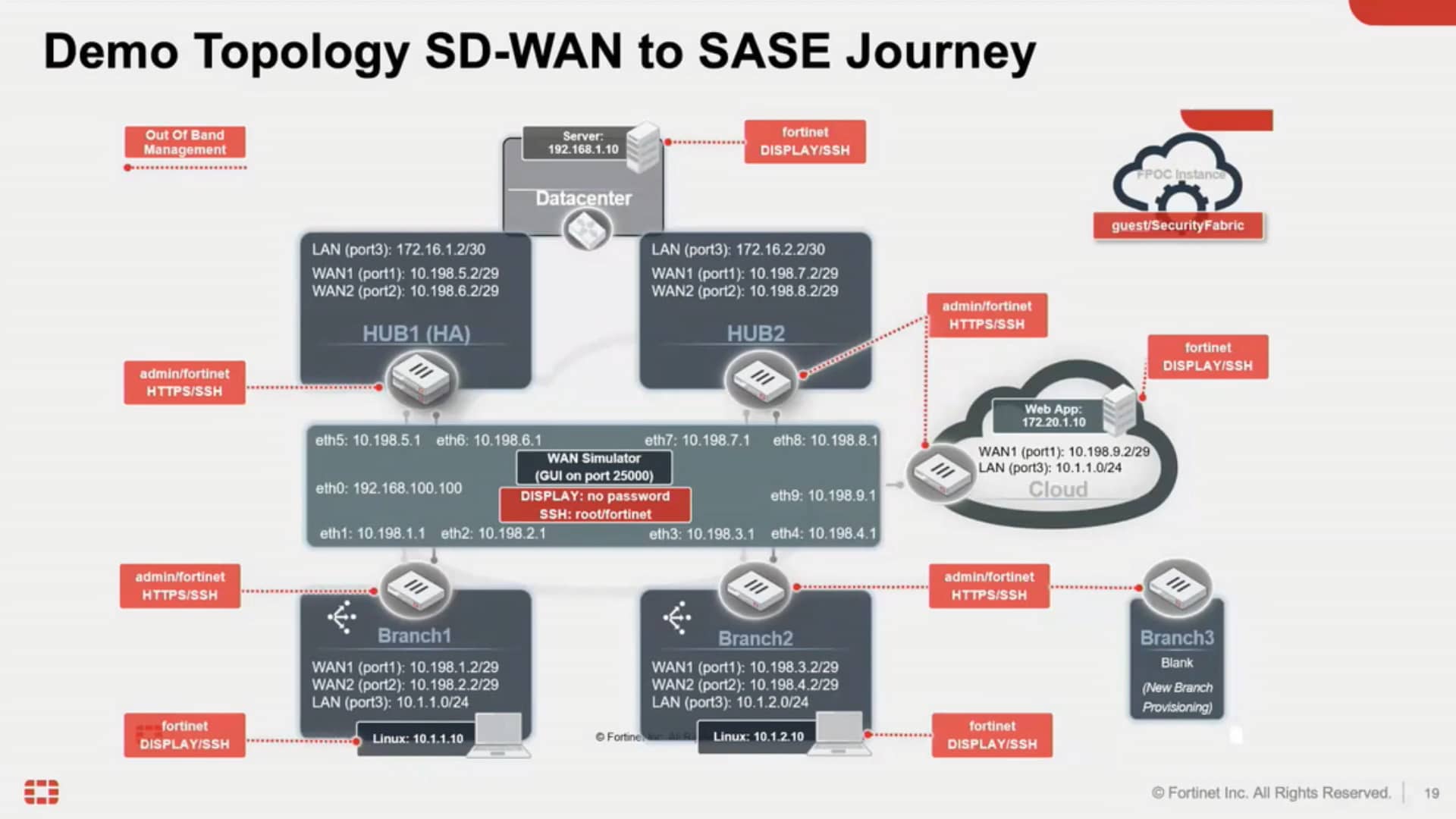 Orchestrating SD-WAN Policies and Monitoring Traffic with Fortinet ... Orchestrating SD-WAN Policies and Monitoring Traffic with Fortinet ...