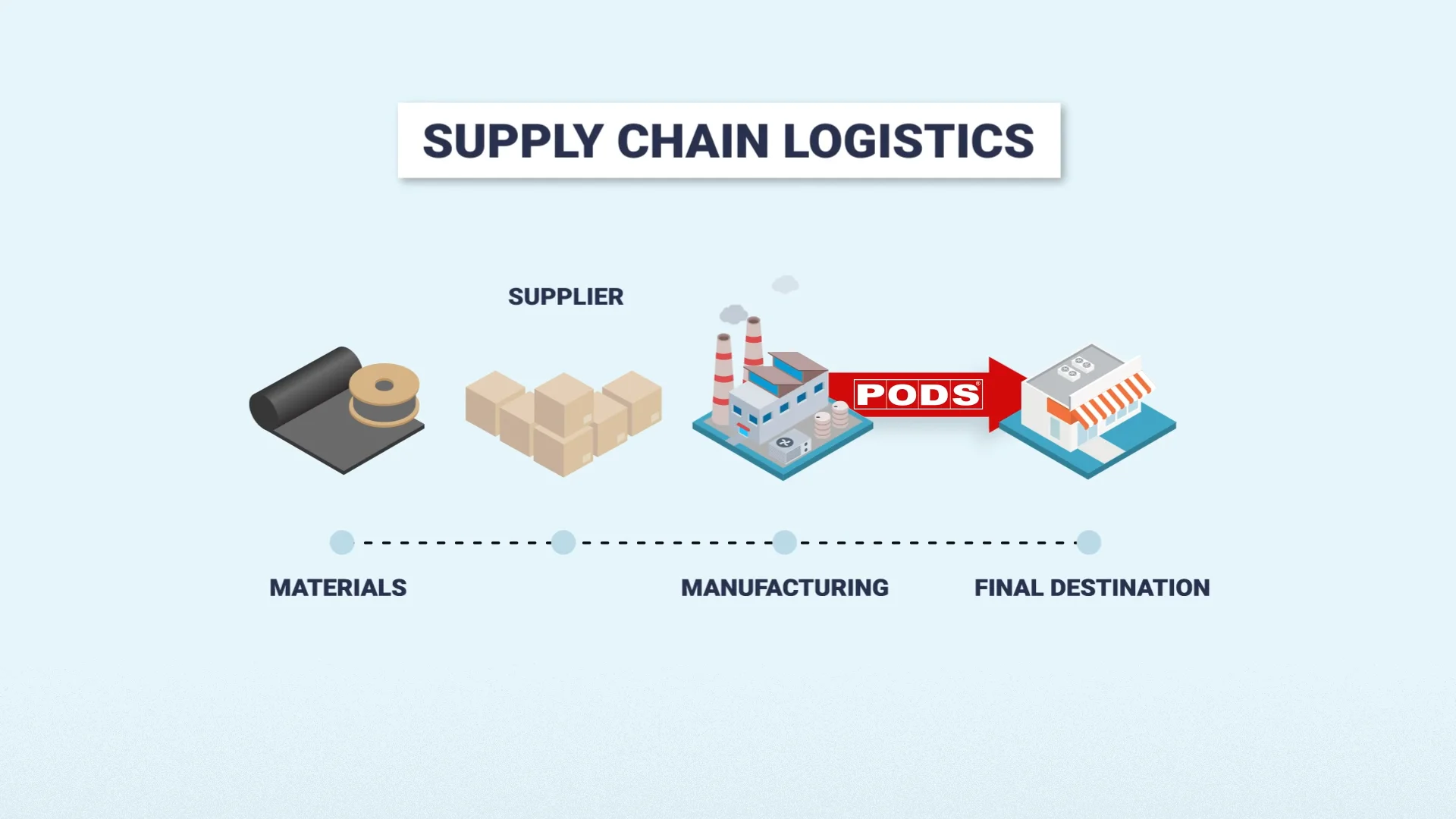 Isometric - PODS | Logistics | 092221 on Vimeo