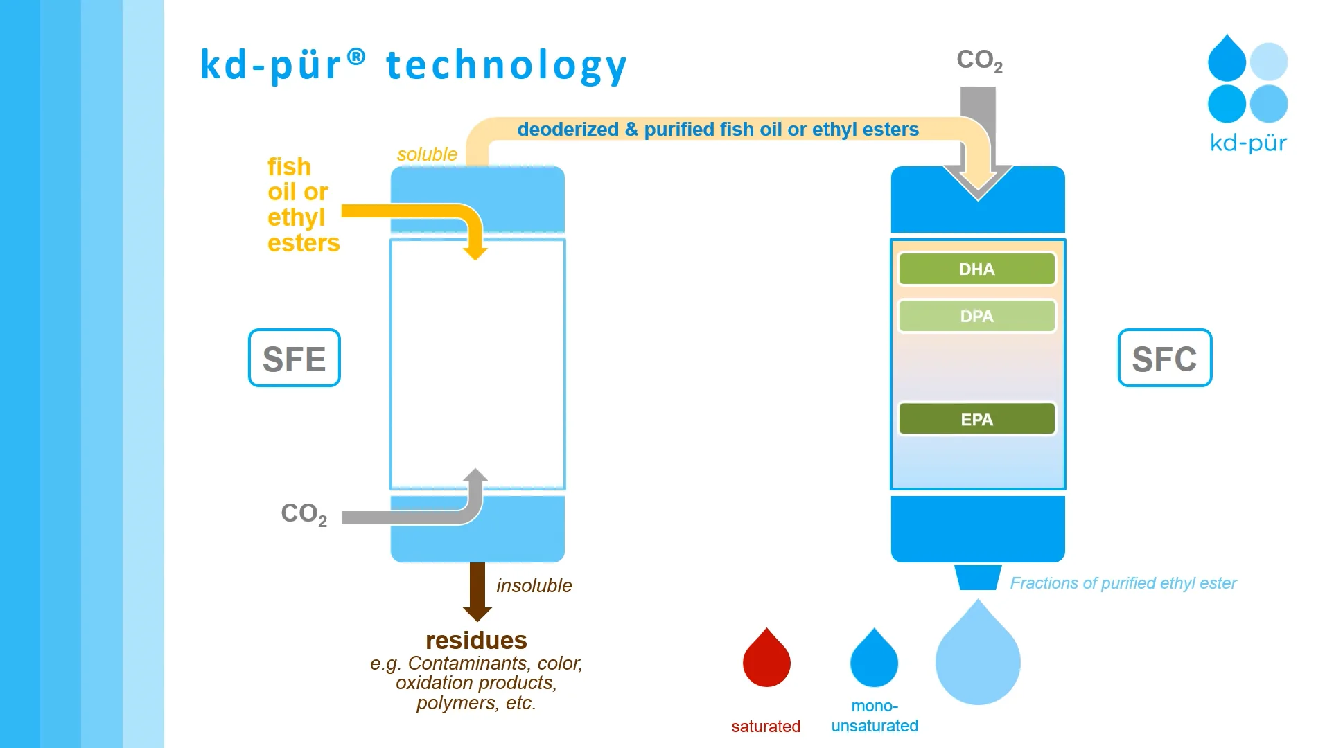 KD Pharma - Process Animations kd pur movie on Vimeo