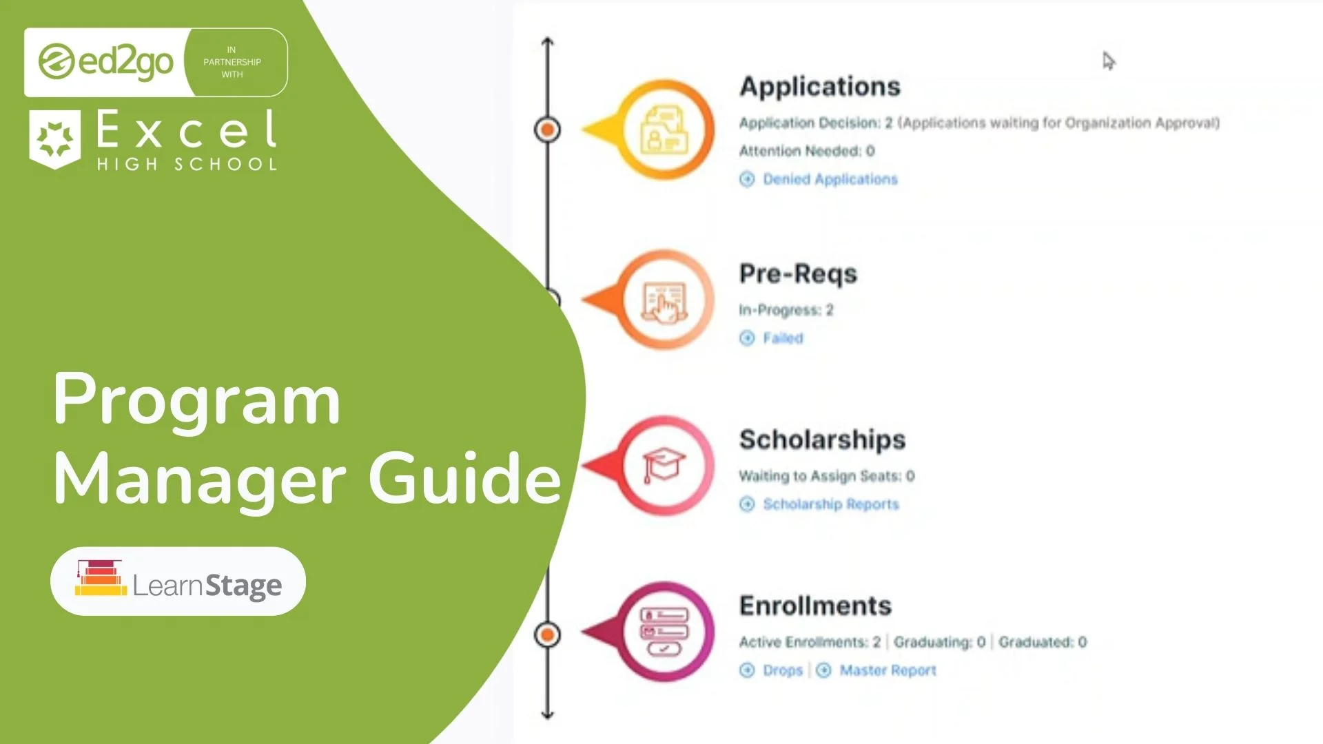 Ed2Go Learn Stage Overview for Program Managers