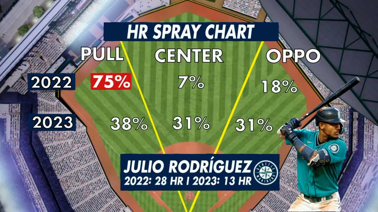 espn2 statcast hr derby 2023 07 10 J Rod 1st round part 1 on Vimeo