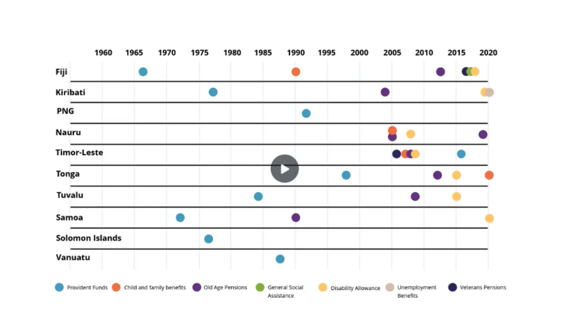 Social Protection Timeline