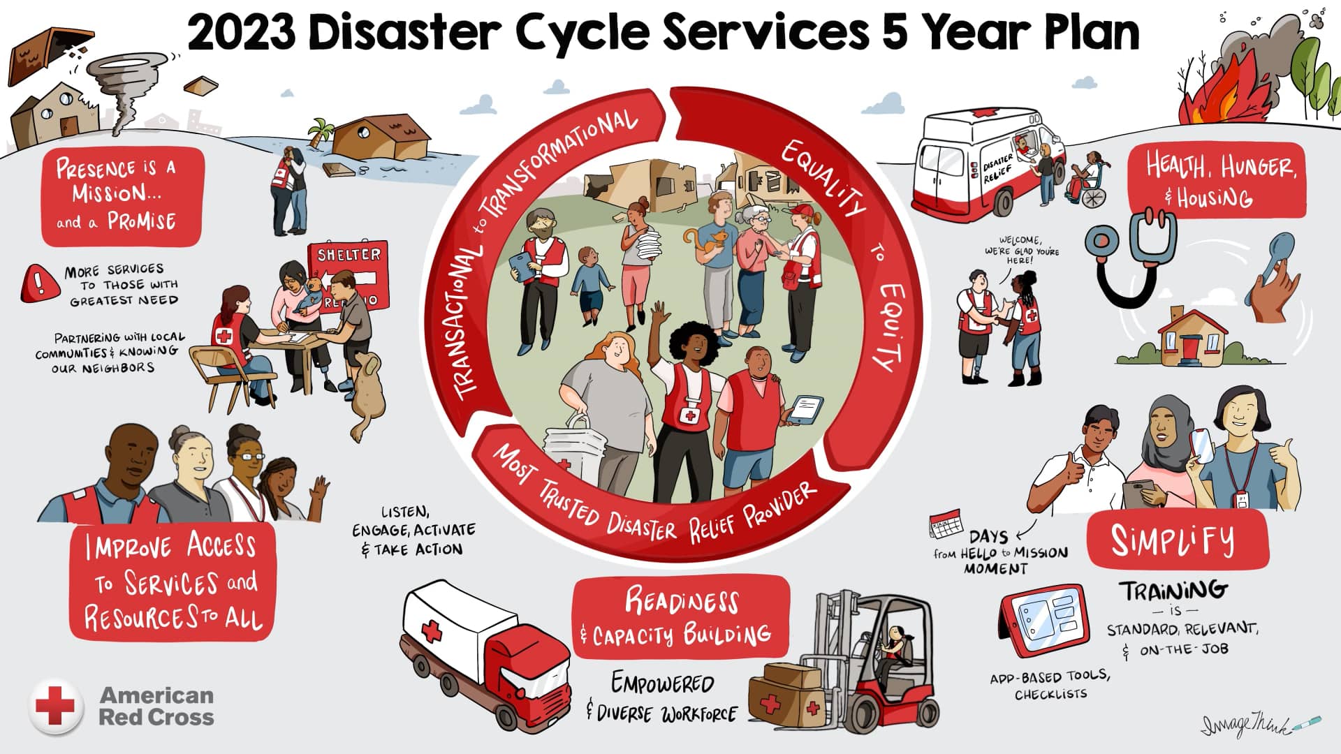 Disaster Cycle Services 5 Year Vision on Vimeo