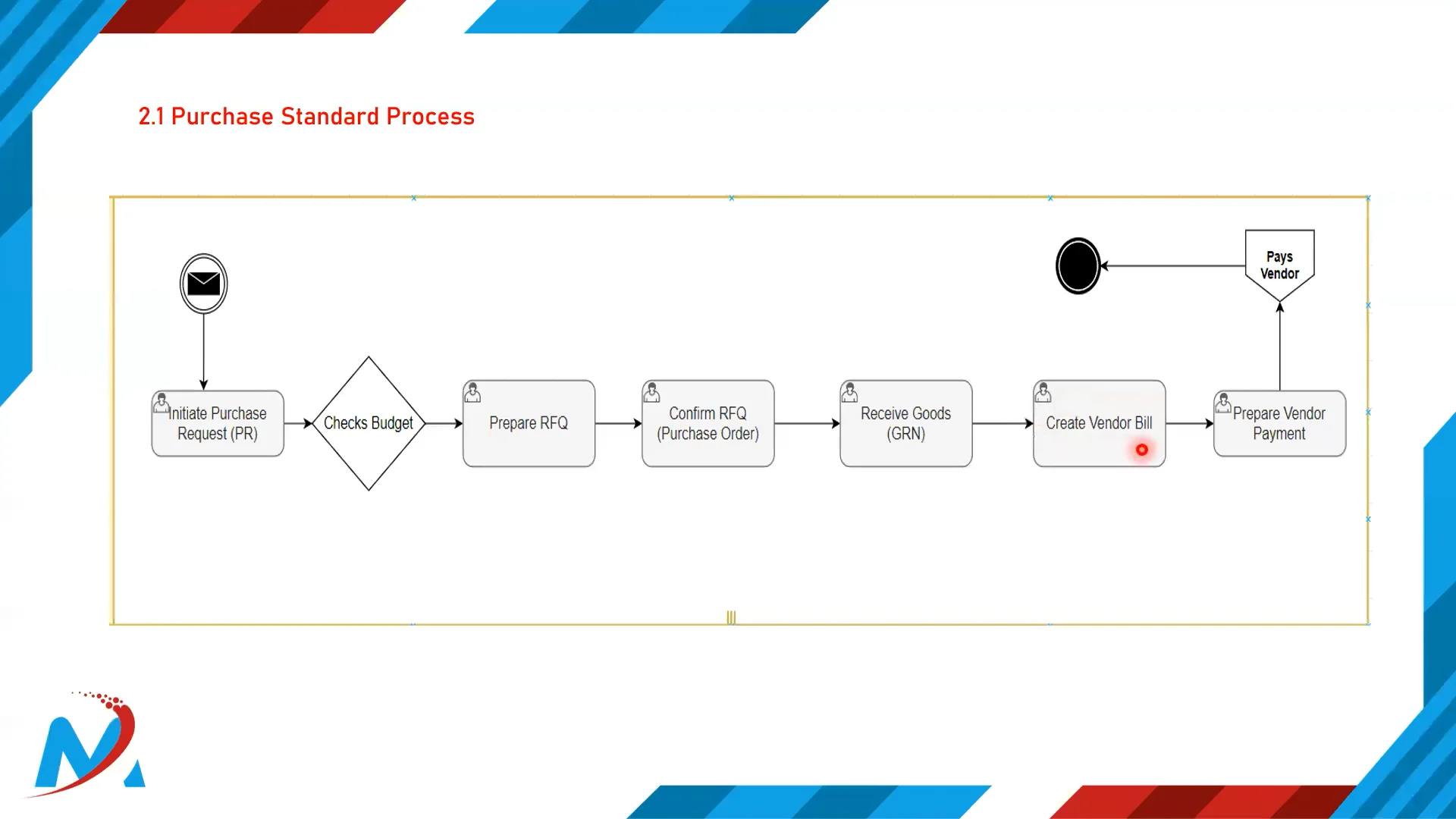 Purchase - Standard Purchase Process