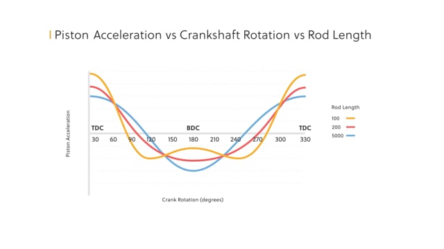Engine Building Fundamentals: Rod to Stroke Ratio